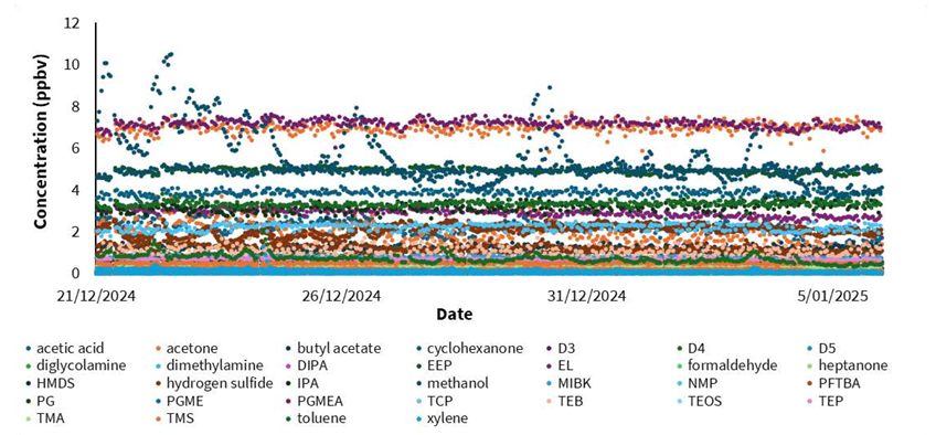 半導体クリーンルーム内AMC用 固定型リアルタイムモニタリング測定器AMC Guardian型SIFT-MS | 金陵電機分析営業部
